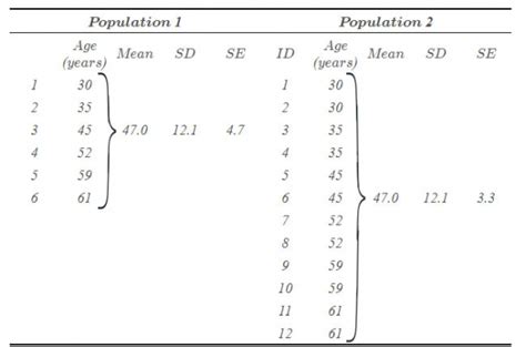 Standard Deviation And Standard Error What Is The Difference CliNFo EU Ideas Tools