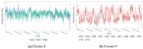 Time Series Clustering A Complex Network Based Approach For Feature Selection In Multi Sensor Data