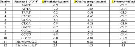 Unified Nearest Neighbour Thermodynamic Parameters For Dna Helix Download Scientific Diagram