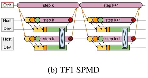 Pathways Asynchronous Distributed Dataflow For Ml论文阅读笔记 Csdn博客