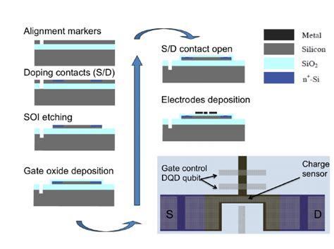 Schematic Process Flow For A Cmos Compatible Realization Of Download Scientific Diagram