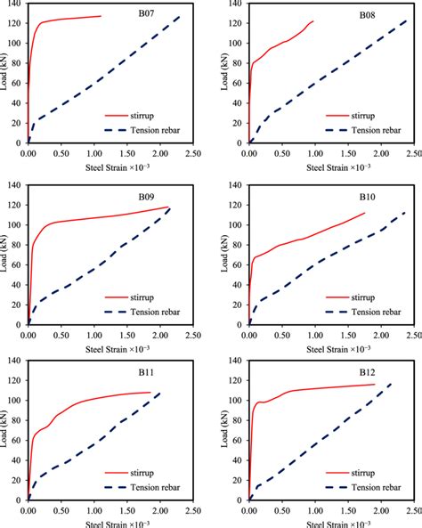 Loadstrain Curves Of Longitudinal Reinforcement And Stirrups Of Scc
