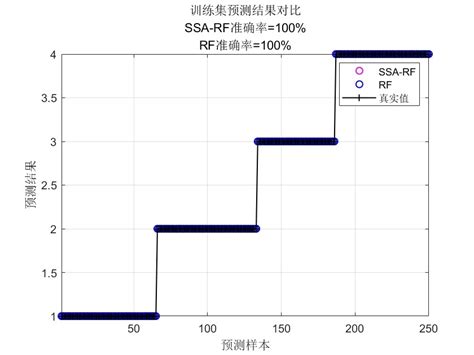Ssa Rf和rf麻雀算法优化随机森林多特征分类预测（matlab） 1 Maylue2 博客园