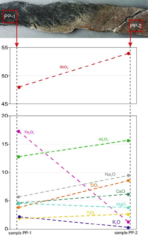 Differences In Major Elements Between Weakly Co2 Reacted Green Rock Download Scientific Diagram