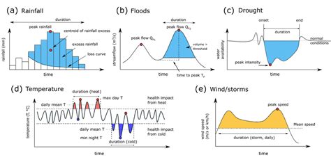 Metrics Employed For Evaluating Five Types Of Hydroclimatic Extremes Download Scientific