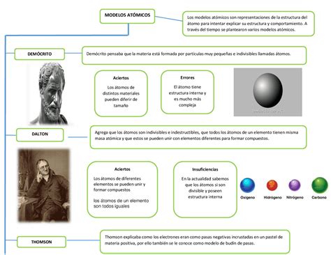 Modelos Atómicos A Través Del Tiempo Un Mapa Conceptual De La