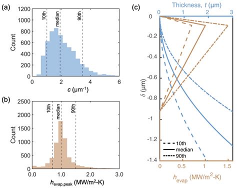 Distributions Of A Interface Shape Coefficient C And B
