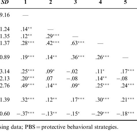 Means Standard Deviations And Zero Order Correlations Download Table