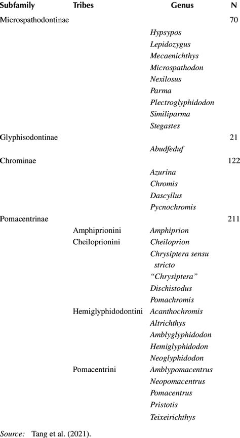 List Of Subfamilies Tribes And Genera Following The New Taxonomic