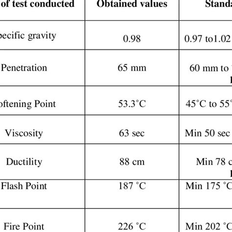 Basic Test Results For Bitumen Download Scientific Diagram