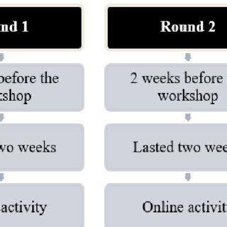 Implemented Stages Of The Delphi Method To Identify Priority Areas In Download Scientific