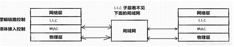 数据链路层的子层mac层（图文详解） Csdn博客