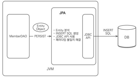 [자바 orm 표준 jpa 프로그래밍] jpa에 대해