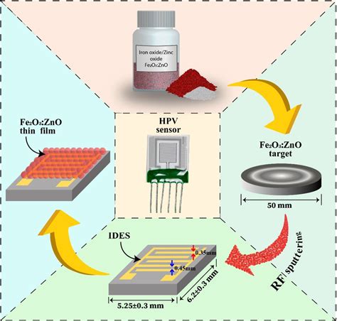Schematic Block Diagram Of The Hpv Sensor Fabrication Download Scientific Diagram