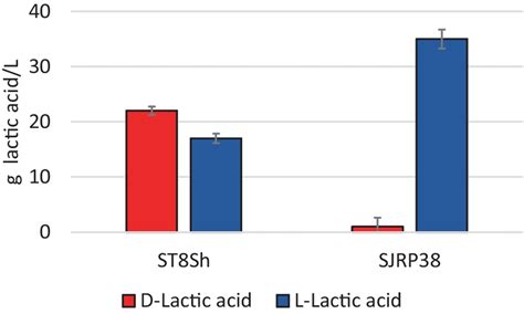 Production Of D− And L Lactic Acid By Lb Plantarum St8sh And Lb