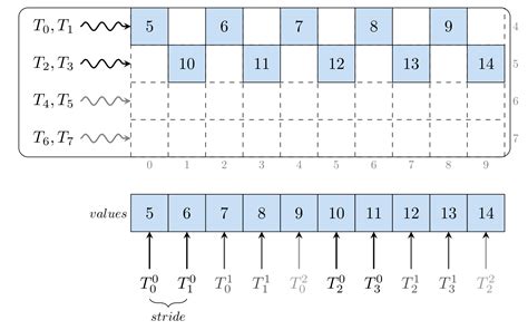 Sparse Matrix Vector Multiplication With Cuda Analytics Vidhya Medium