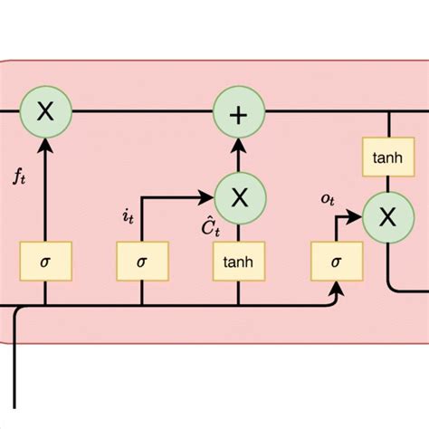 Long Short Term Memory Lstm Cell Download Scientific Diagram
