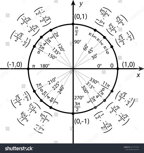 Trigonometry Circle Formulas