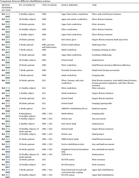 Table 5 From A Review On Emgeeg Based Control Scheme Of Upper Limb