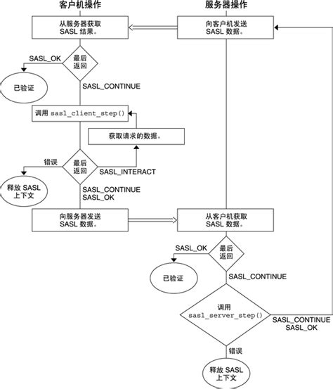 简单验证和安全层 Simple Authentication And Security Layer Sasl 介绍 Oracle