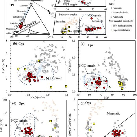 A Pyroxene And Plagioclase Nomenclatures Based On Wo En Fs And An Ab Or