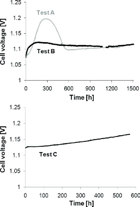 Cell Voltage Vs Time For Tests A B And C During Electrolysis Testing