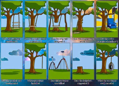 SDLC Overview The Revisionist
