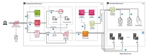 Infosec Writeups Publication On Linkedin Large Scale Data Exfiltration