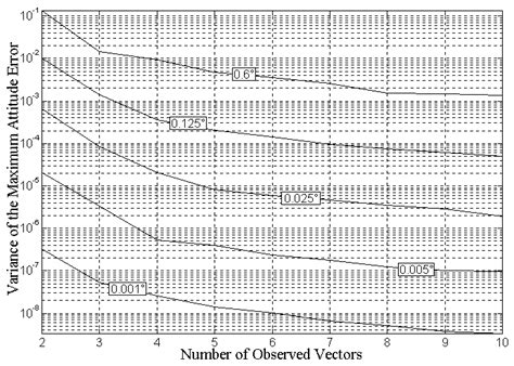 Attitude Error Fig 2 Attitude Error Variance Download Scientific Diagram