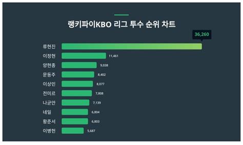 1위 류현진·2위 이정현·3위 양현종 2024년 4월 2주차 랭키파이 Kbo 리그 투수 트렌드지수 순위 결과 네이트 뉴스