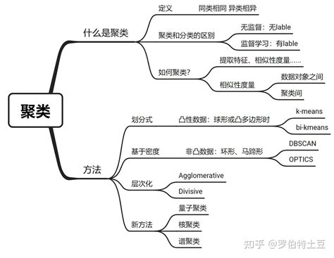 聚类 知乎