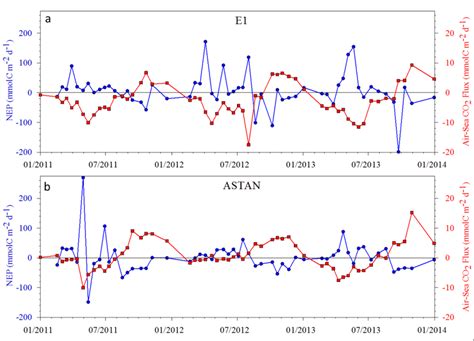 Estimated Net Ecosystem Production Nep In Mmol C M 2 D 1 Blue