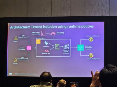 SaaS And AI MLInside A Multi Tenant AI ML Solution Hyper Billing