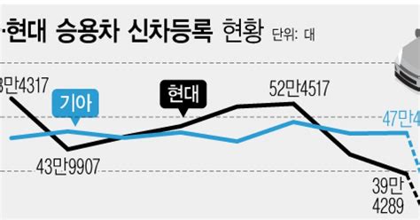 [그래픽] 기아·현대 승용차 신차등록 추이