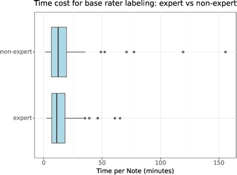 Figure 16 From Llms Accelerate Annotation For Medical Information Extraction Semantic Scholar