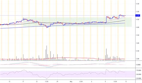 Ddr Stock Price And Chart — Asx Ddr — Tradingview