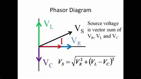 Phasor Diagram Resistor Capacitor Inductor