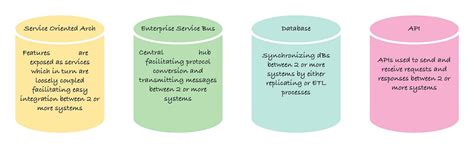 Integration Testing Sudhir Shetty Medium