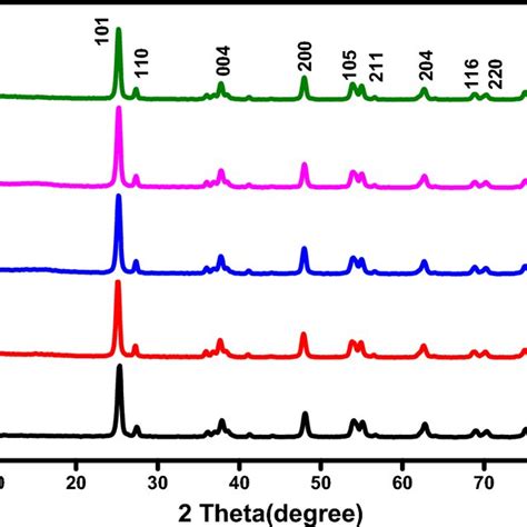 xrd patterns of the as prepared photocatalysts a tio2 b 0 5ct pp