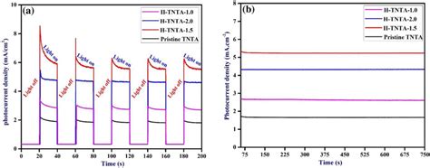 a photocurrent density plot of pristine and reduced tio2 b