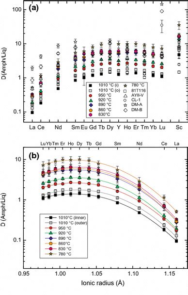 A Ree Partition Coefficients Color Coded For Experimental Temperature