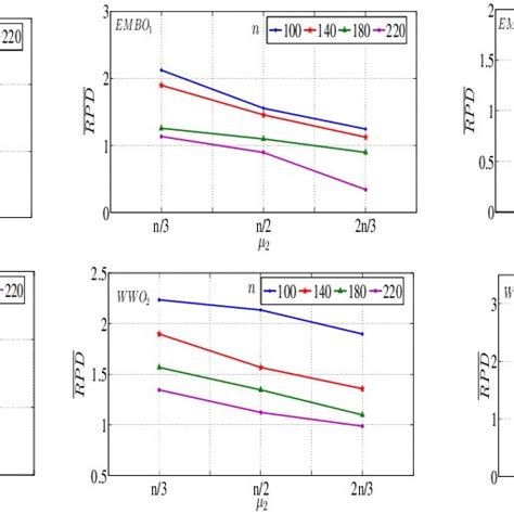 Interaction Between Level Factor Of Algorithms And The Number Of Jobs Download Scientific