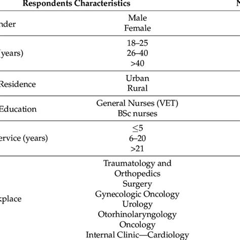 Sociodemographic Characteristics Of Nurses N 155 Download