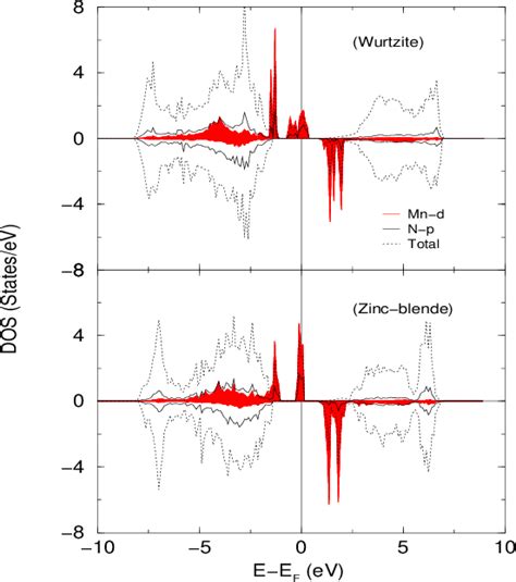 Figure 1 From Electronic Structure And Magnetism Of Mn Doped Gan