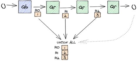 Recursion In Sql Explained Visually By Denis Lukichev The Startup Medium