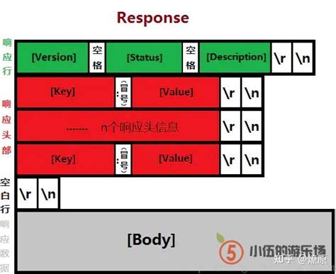 原生socket套接字实现请求 知乎