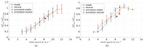 Wes Validation Of A Coupled Atmosphericaeroelastic Model System For