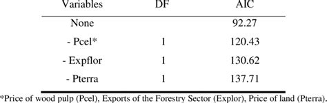 results of variable selection stepwise download table