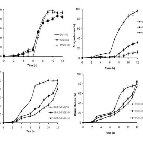 Comparative Dissolution Profile Of Different Eudragit Coated Tablets Download Scientific Diagram