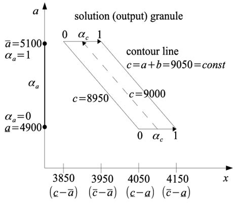 Illustration Of Solution Of The Interval Equation A X C
